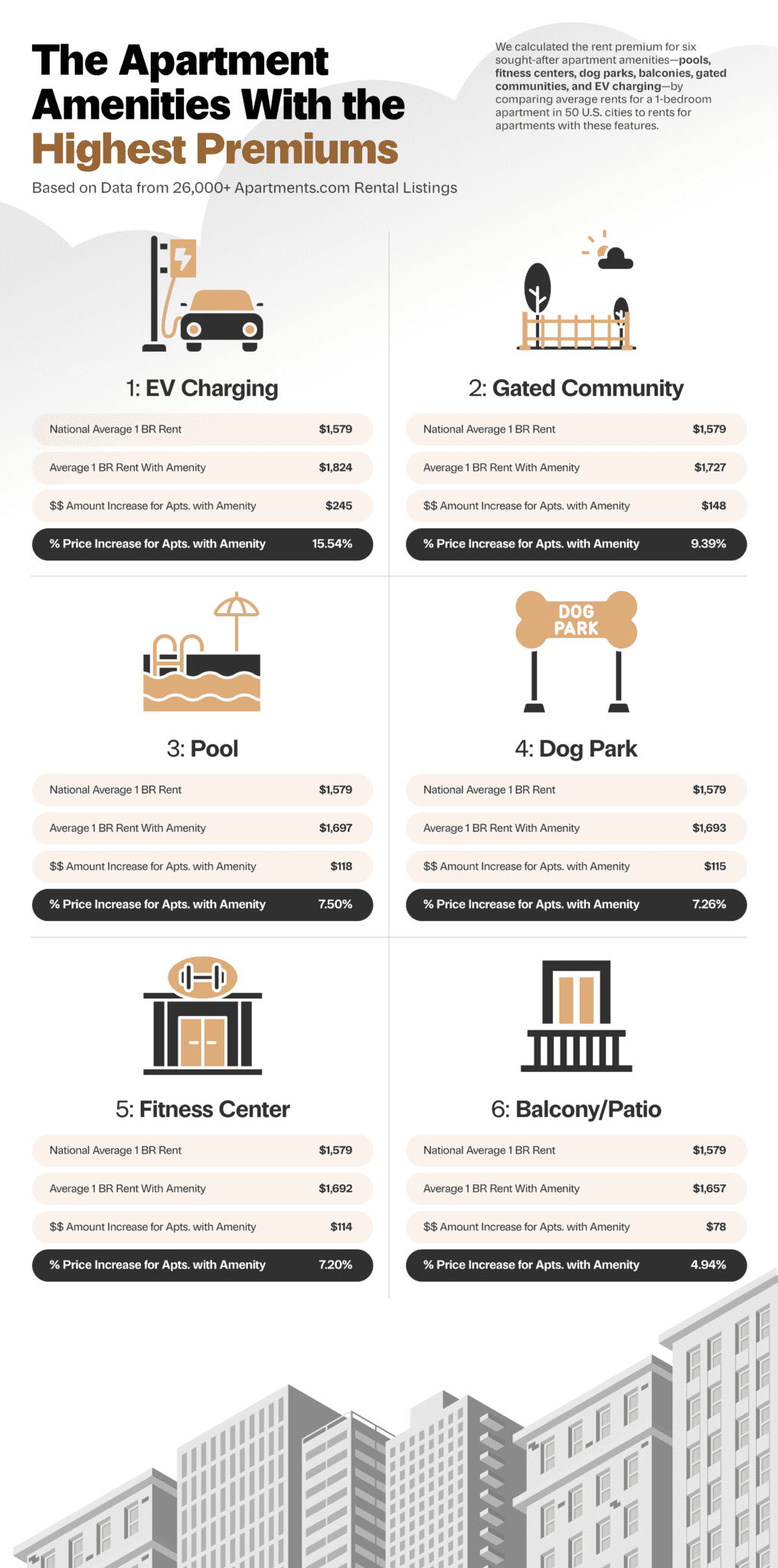 The Premium on Apartment Complex Amenities Around the U.S. | Murphy ...