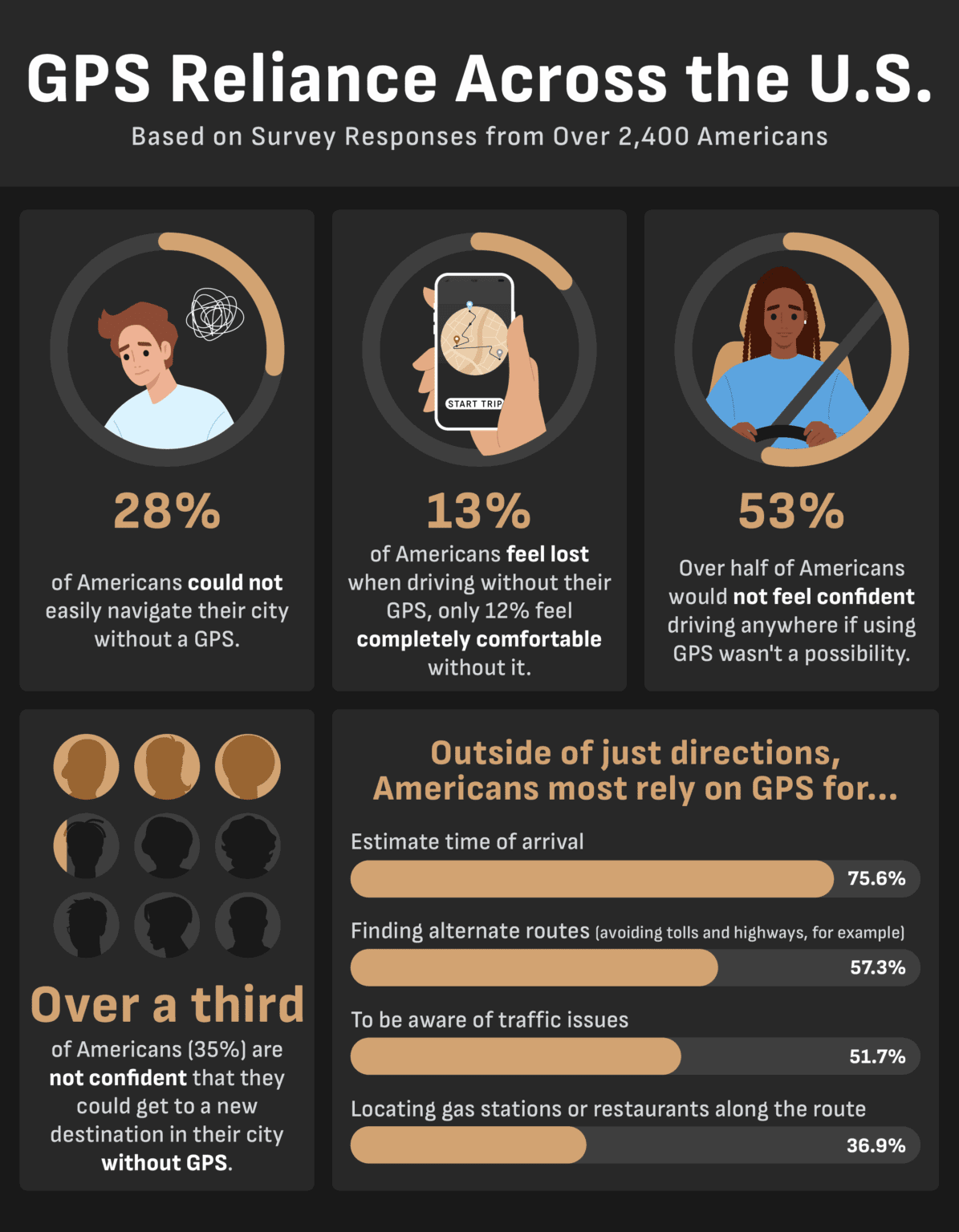 America’s Reliance on GPS While Driving | Murphy & Prachthauser