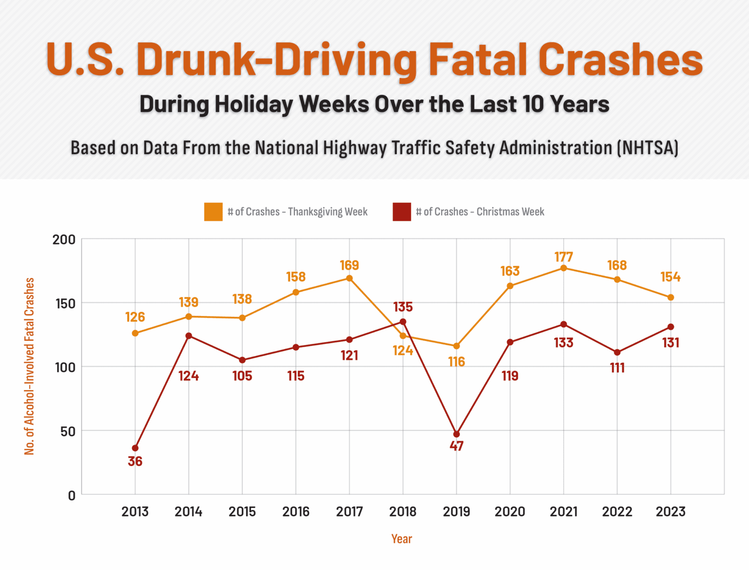How Do the Holidays Impact Drunk Driving? | Murphy & Prachthauser